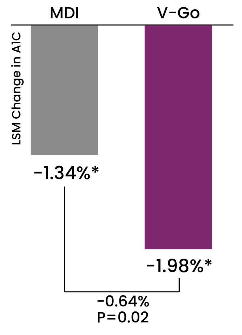 Clinical Evidence | V-Go All-in-One Insulin Delivery Patch