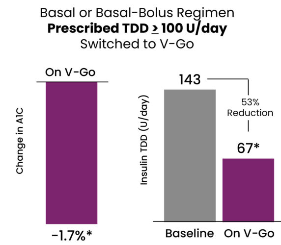 Clinical Evidence | V-Go All-in-One Insulin Delivery Patch