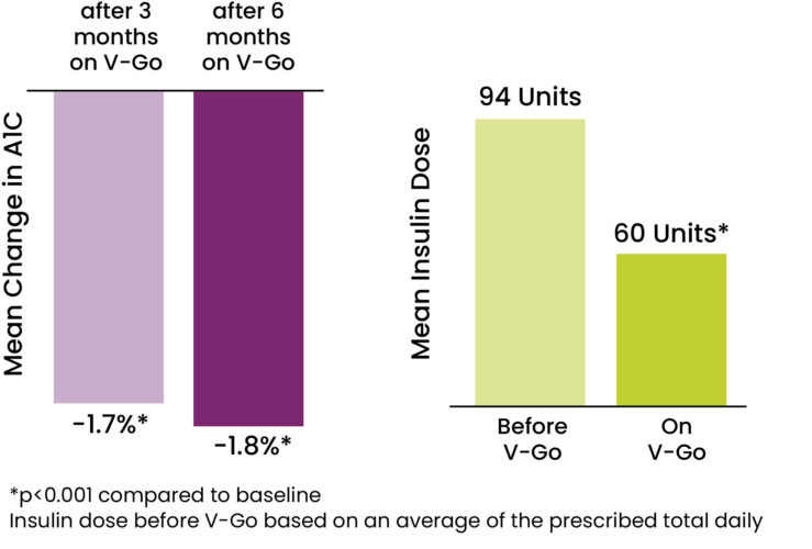 Benefits of V-Go | V-Go All-in-One Insulin Delivery Patch